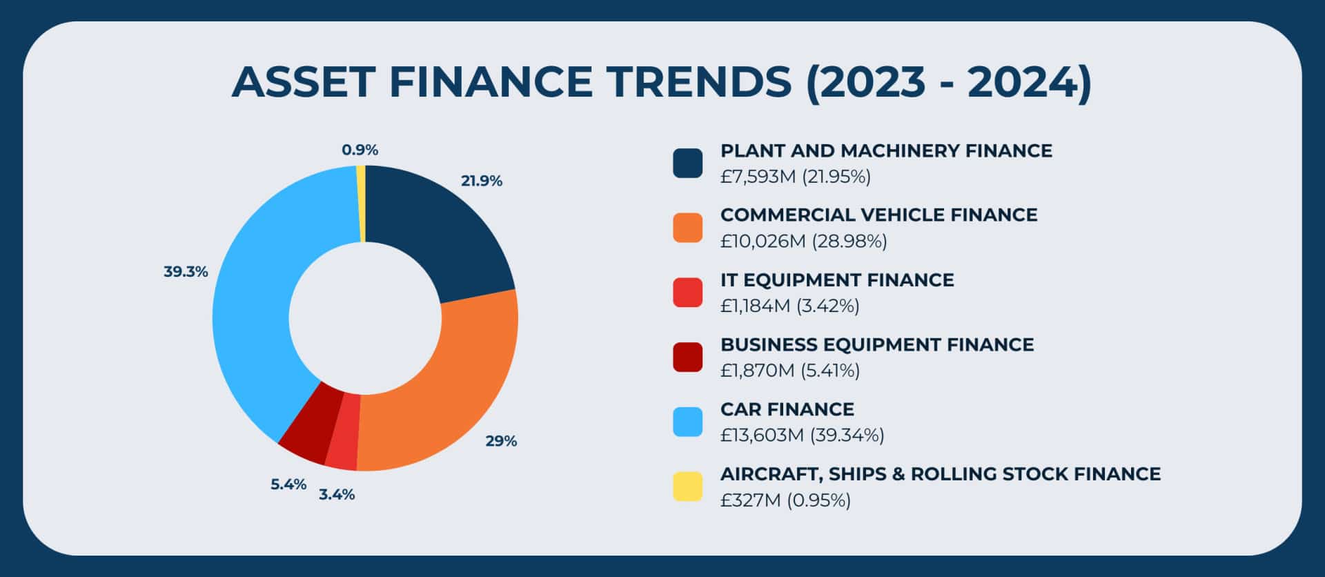 Asset finance is on the rise in 2024 asset finance explained
